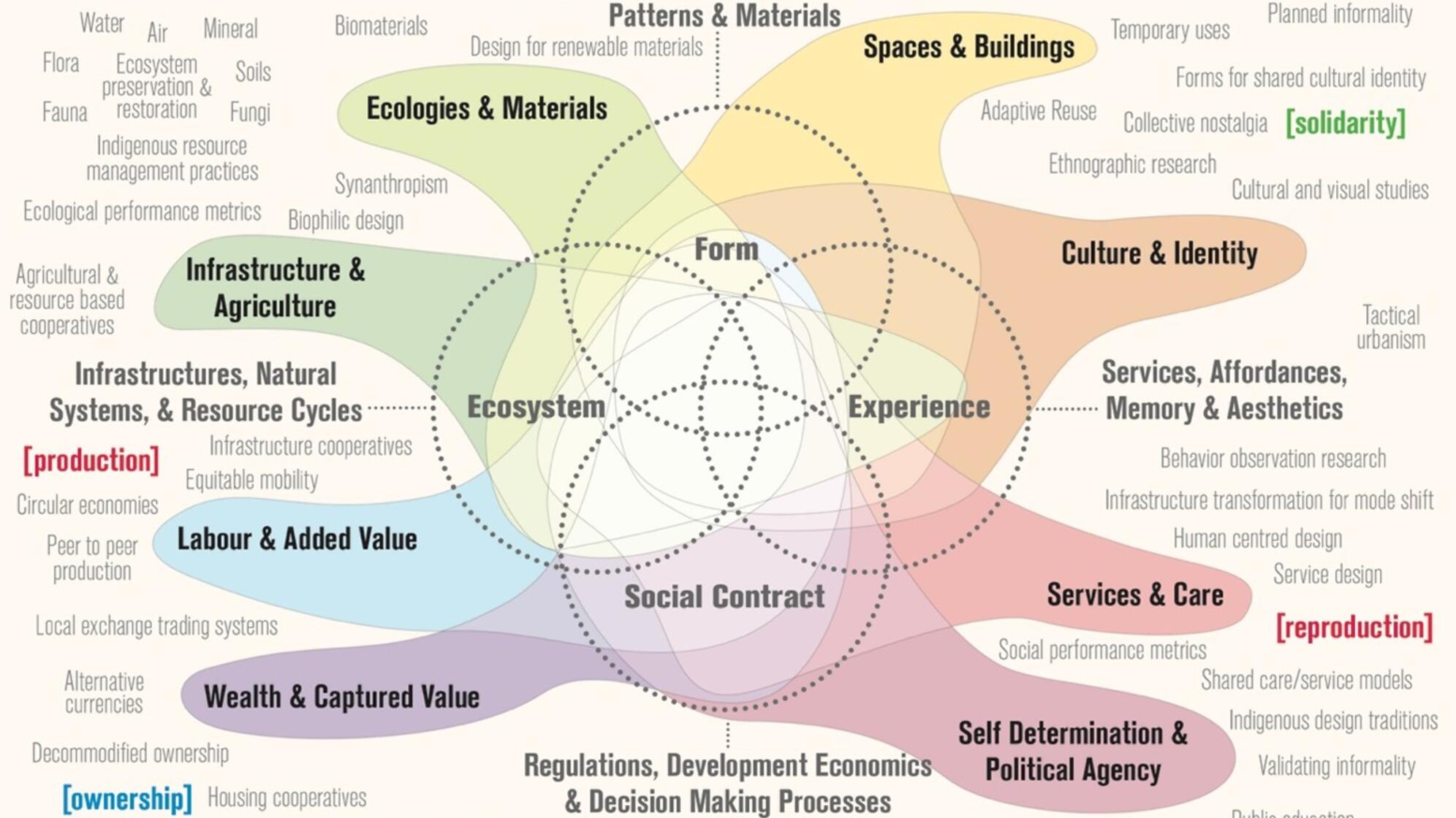 Urban Design Methods and Theory | CMU School of Architecture
